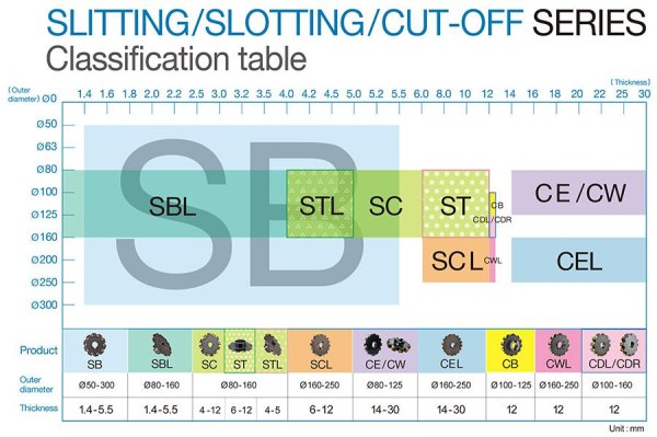 INDEXABLE SLITTING / SLOTTING / CUT-OFF SERIES | PTSC Cutting Tools ...