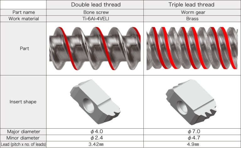 NTK แนะนำ “Thread whirling” และ “Shaper Duo” สำหรับเครื่องกลึงแบบสวิส ...